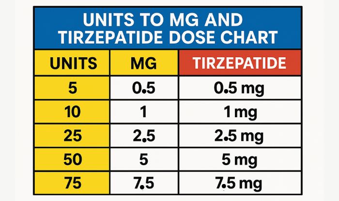 75 Units of Tirzepatide = How Many mg? Easy Conversion - CMH HEALTHS